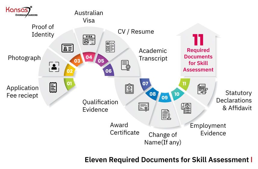 ACS Skills Assessment for Australia's ICT Migration in 2024