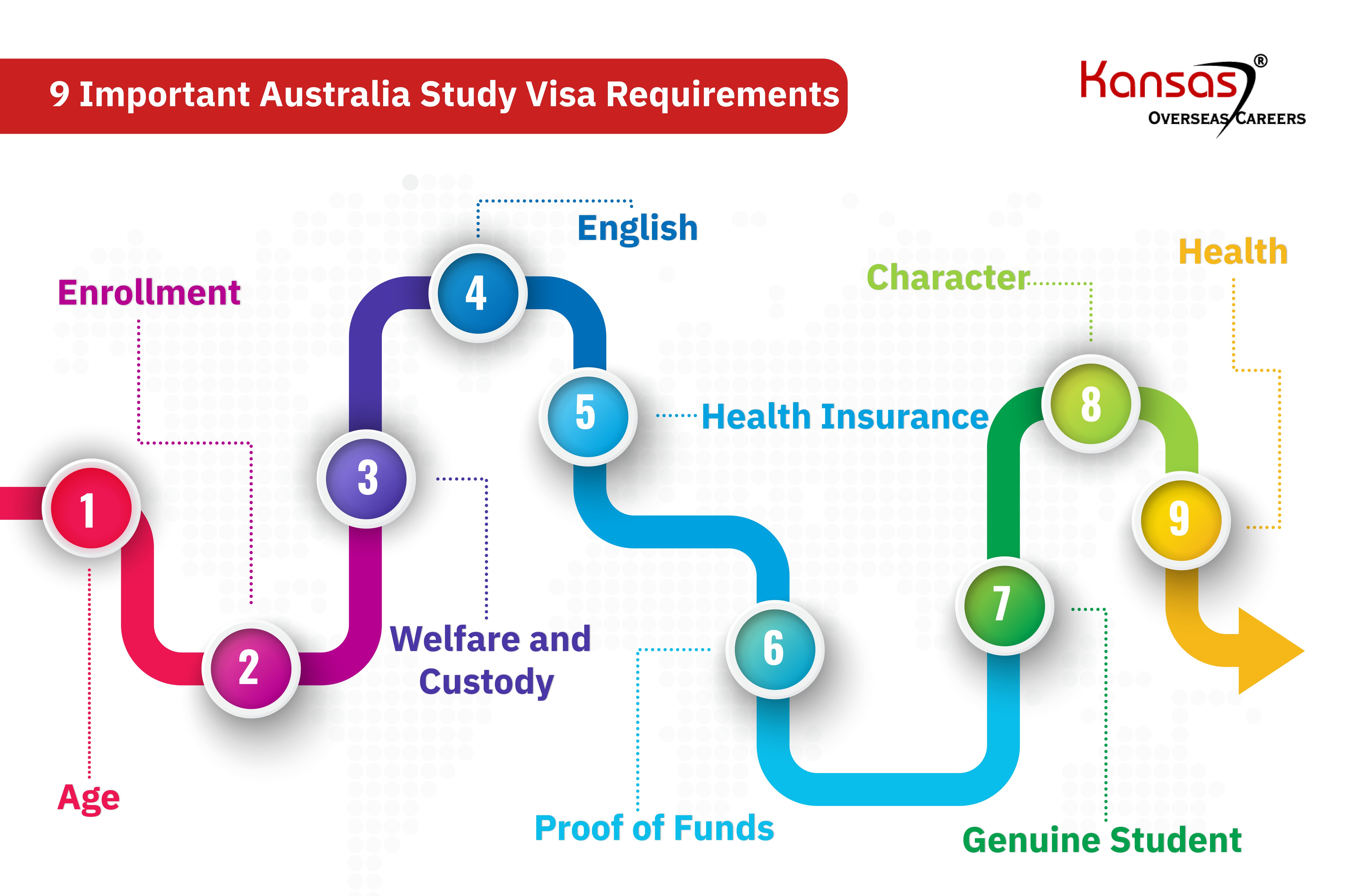 Australia Study Visa Requirements in 2024 {+New Rules}