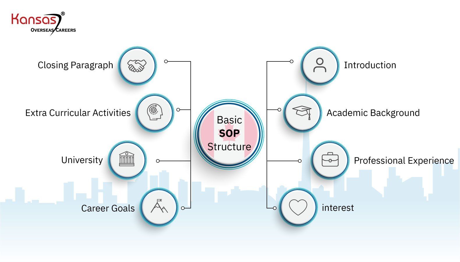 How To Write Best SOP For Canada Study Visa? {+Free Sample} - Kansas®