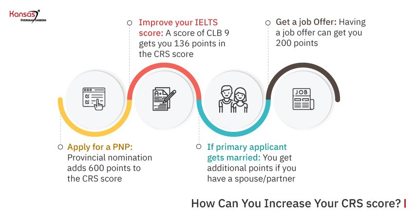 Minimum Points Required For Express Entry in 2025 {+Cut Off Score}