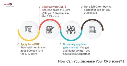 Minimum Points Required For Express Entry in 2025 {+Cut Off Score}