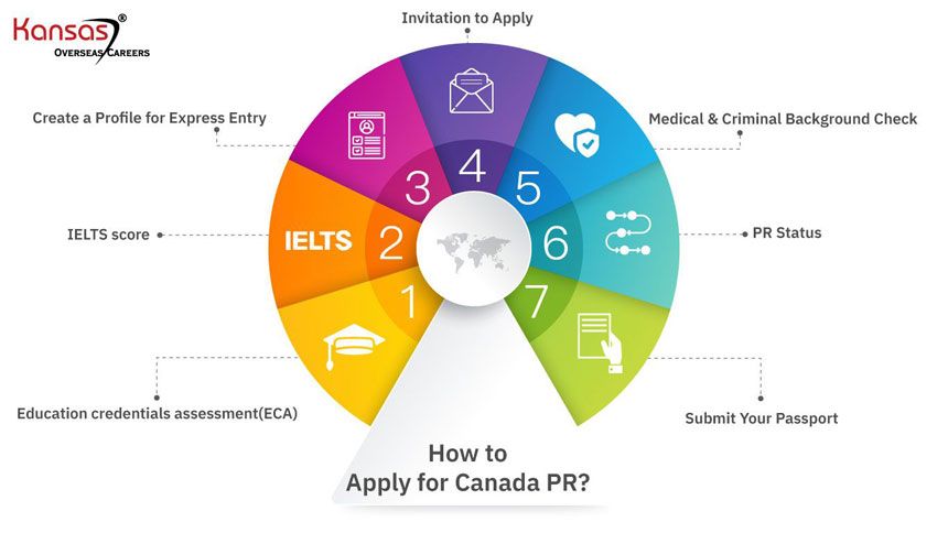 3 Simple Steps to Apply for Canada PR {+ Free Eligibility Check} - Kansas®