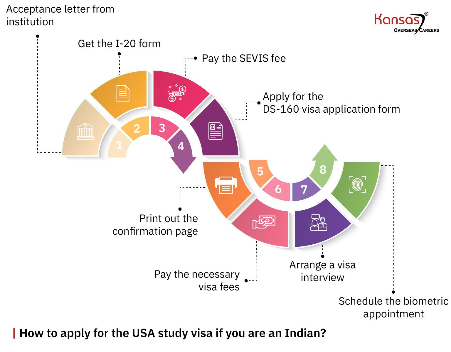 USA Study Visa Process In 2025 {From India} - Kansas®