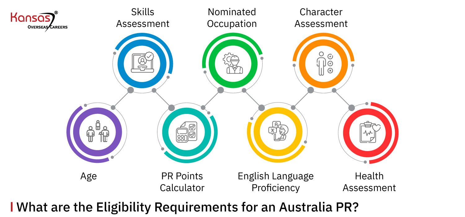 Australia PR Step-By-Step Process In 2024 - Kansas®
