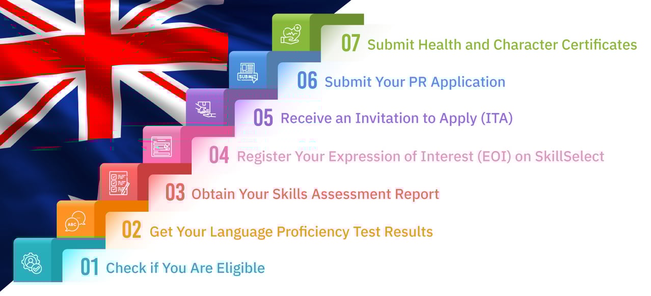 Australia PR Step-By-Step Process In 2024