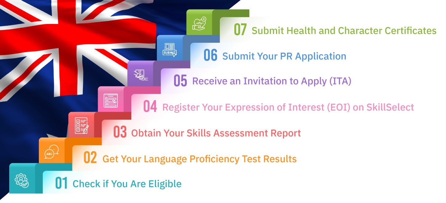 Australia PR Step-By-Step Process In 2024