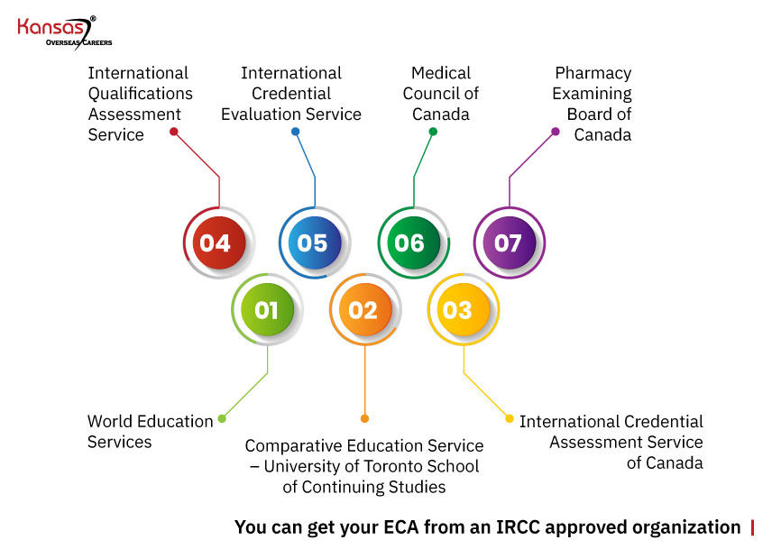 A Complete Guide on Educational Credential Assessment (ECA) - 2022