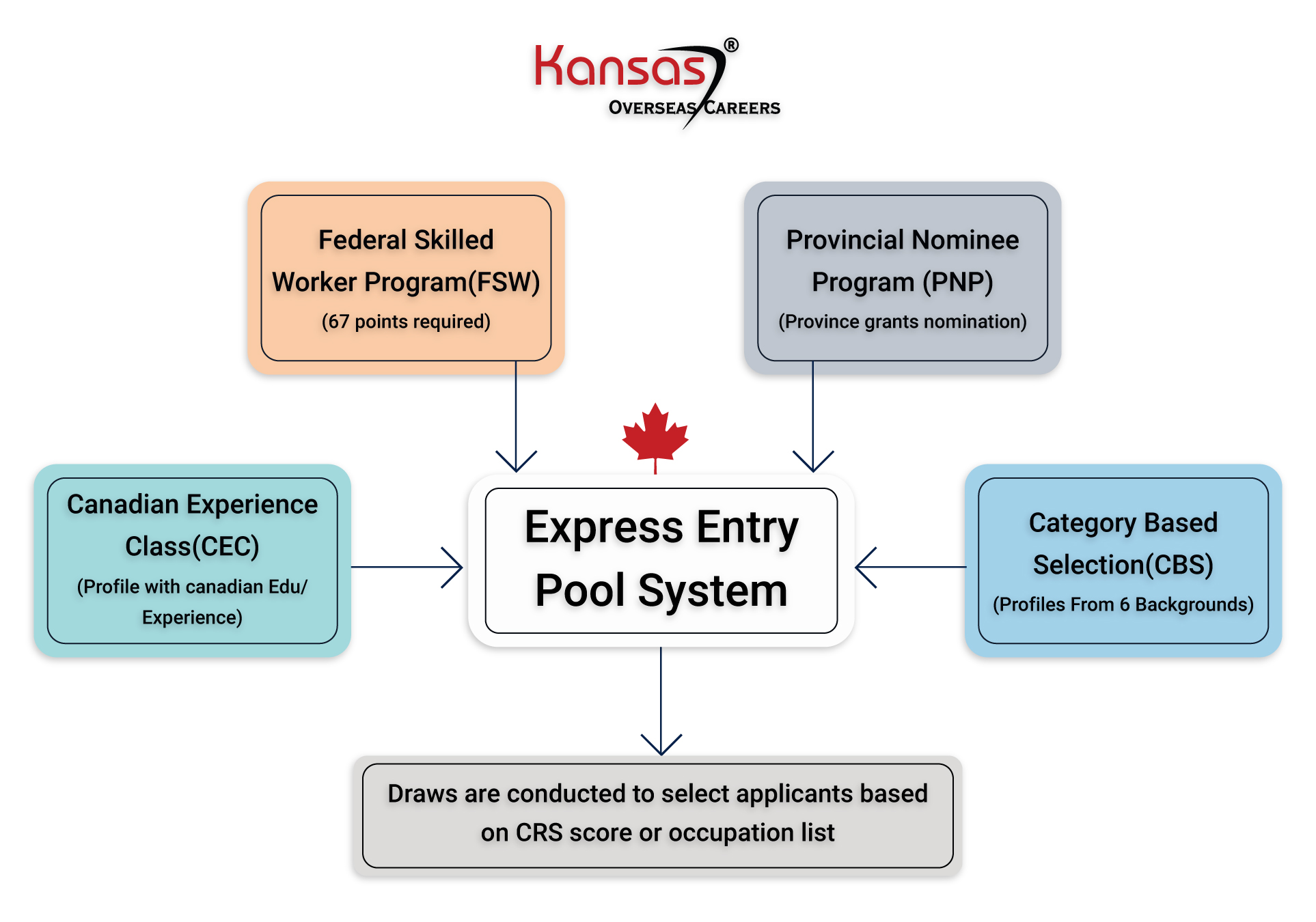 A Simple Guide for Canada Express Entry 2025 (+Free Evaluation)