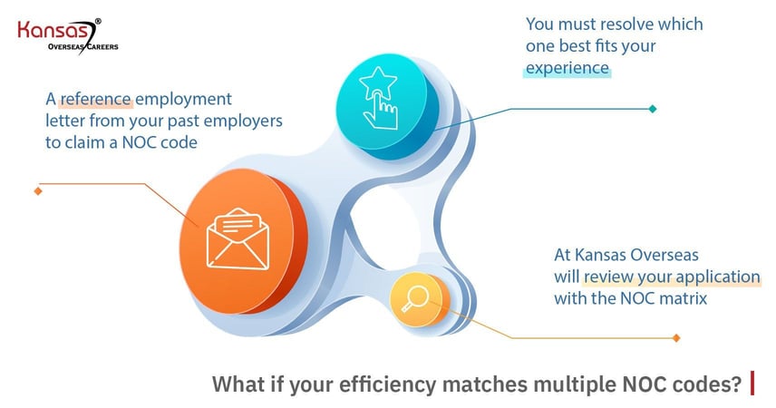 2022 {Updated}Canada NOC - Find Latest Demand List