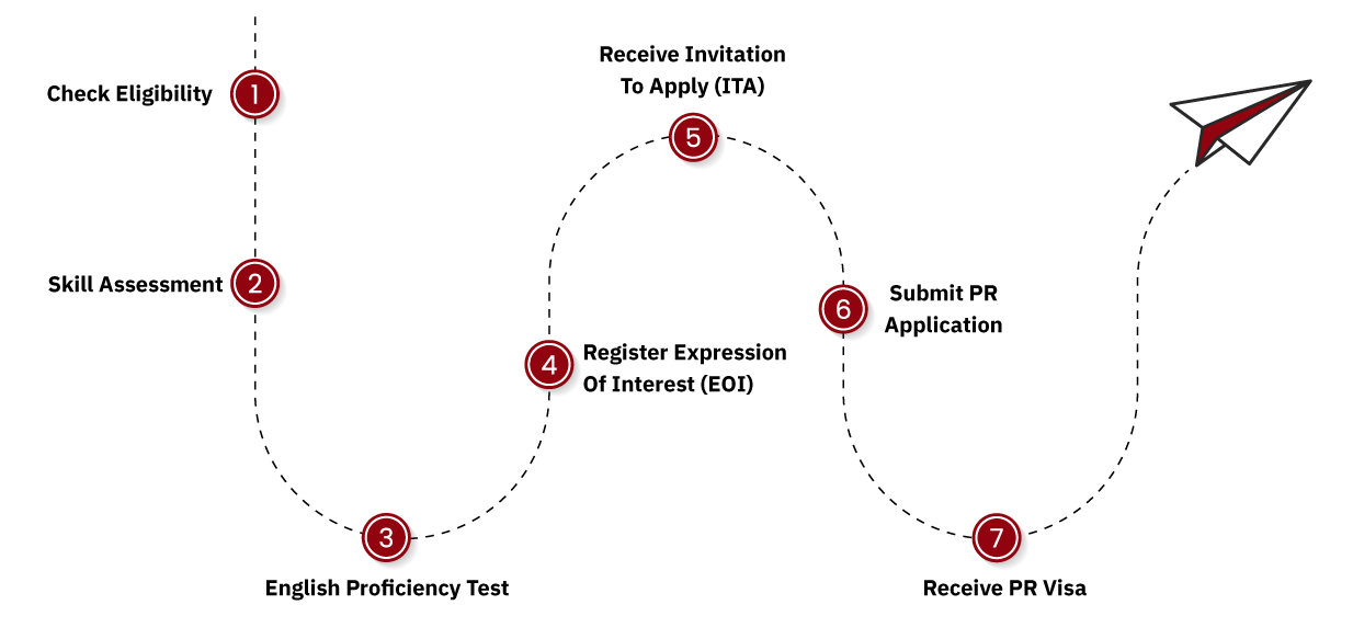 Australia PR-Step-By-Step Process 2024