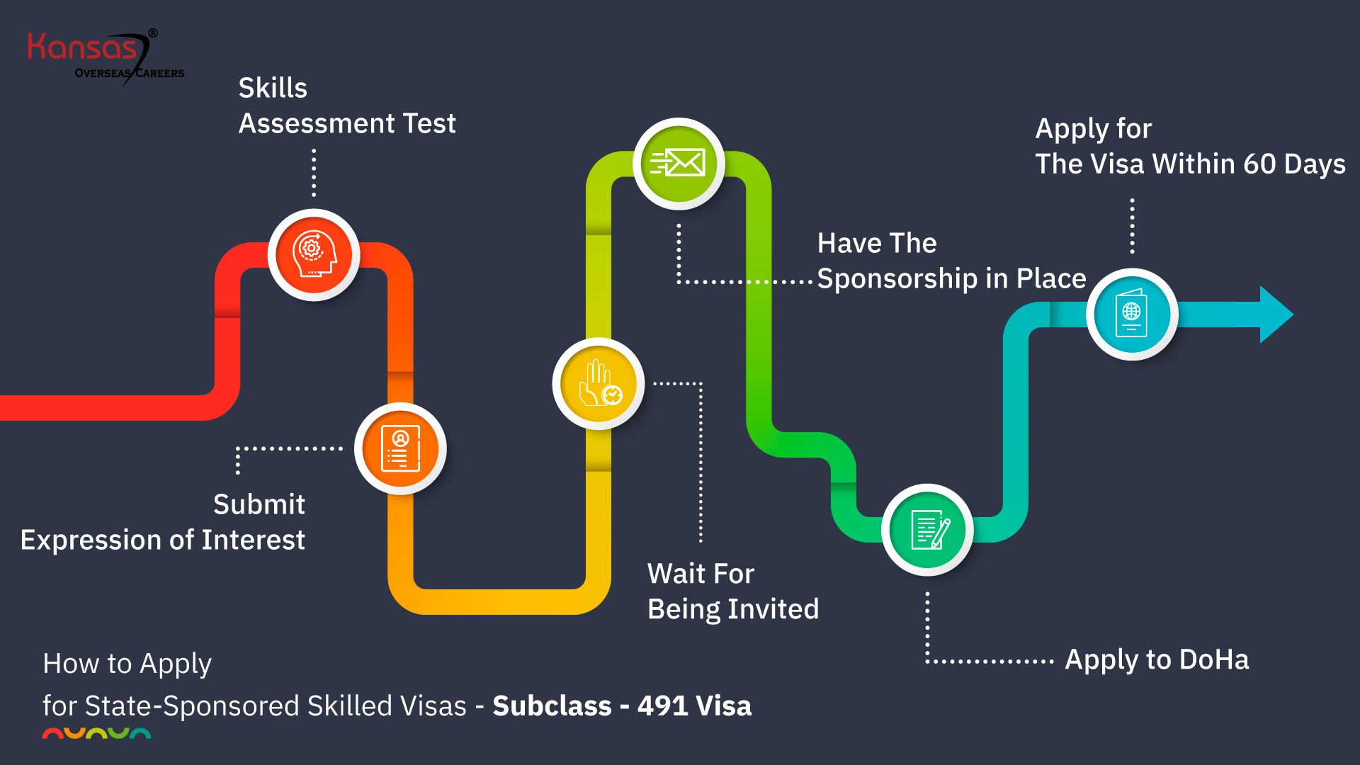 Australia Subclass 190 Vs 491 Visas - Find Out Which Visa Suits You Best!