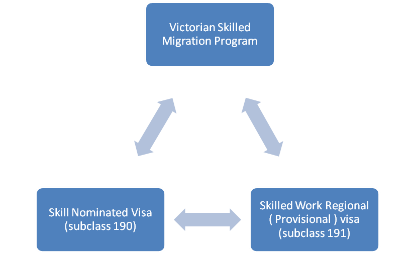 The Victorian Skilled Migration Program 2023-2024 is now Available